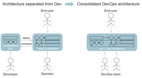 How DevOps Impacts Architecture Eltjos Digital Architecture Blog