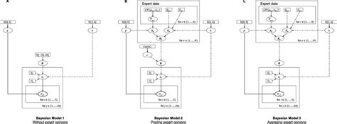 directed acyclic graphs dags of the hierarchical bayesian models the