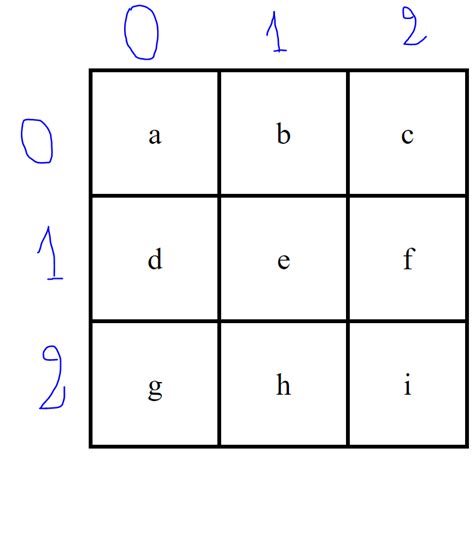 Matrices In Javascript Multi Dimensional Arrays