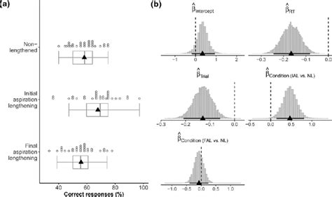 A Individual Participants Identification Accuracy Rates Circles