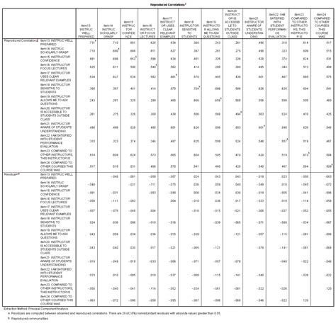 Principal Components Analysis Spss Annotated Output