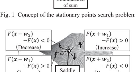 A Numerical Constrained Optimization Method Via Searching For Saddle