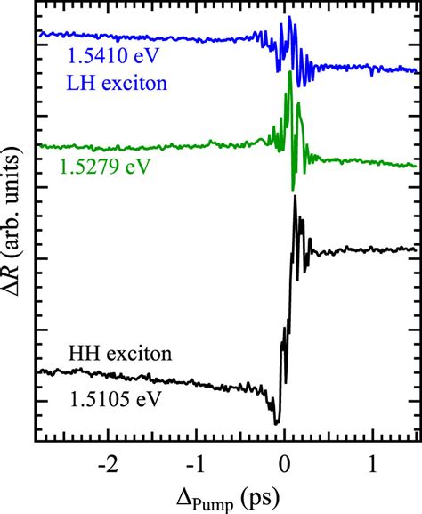 Δpump Dependence Of The Intensity Of The Pumpprobe Signal At The