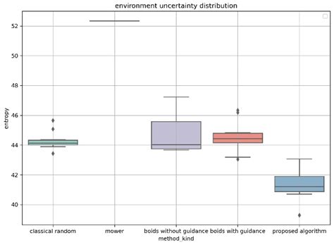 Full Coverage Time Cost Distribution Of The Five Algorithms The