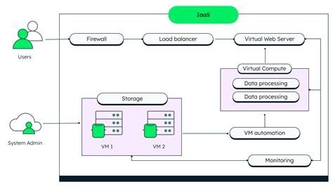 What Is Iaas Infrastructure As A Service Mongodb Mongodb