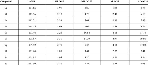 calculated log p values for compounds 9a 9j download scientific