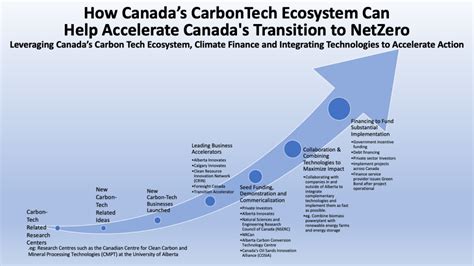 How Canadas Carbontech Ecosystem Help Can Accelerate Canadas Transition To Netzero Climate