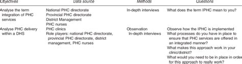 summary of data collection methods triangulation of data sources