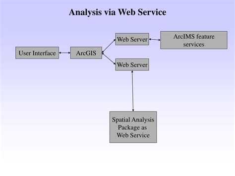 Ppt Gis Analysis And Image Processing With Net Framework Insights
