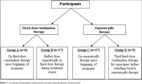 Figure 1 From The Need For Fixed Dose Combination Fdc For The Management Of Type 2 Diabetes In