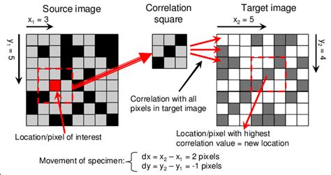 Schematic Overview Of The Correlation Process For One Pixel Download Scientific Diagram