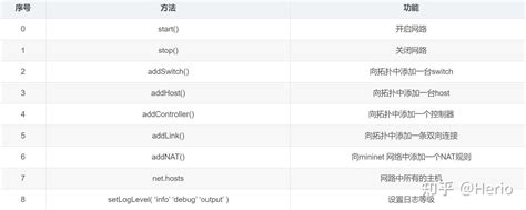 Python网络仿真mininet使用 知乎