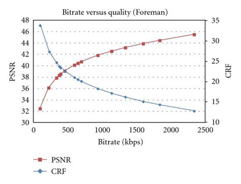 bitrate versus psnr and crf foreman download scientific diagram
