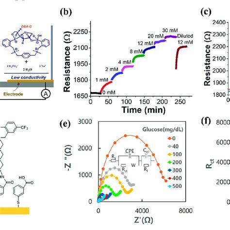 A Schematic Device Architecture For Impedance Spectra And Time Download Scientific Diagram