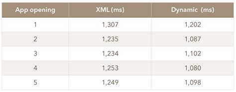 Android Ui Xml Vs Dynamic Views Android App Ui Is Usually Built Using