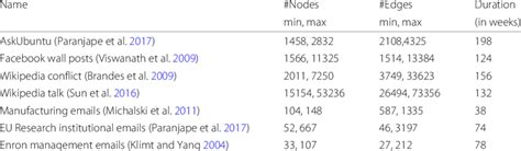 Real World Datasets Descriptions Download Scientific Diagram