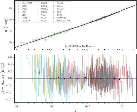 top panel the pantheon hubble diagram showing the distance modulus