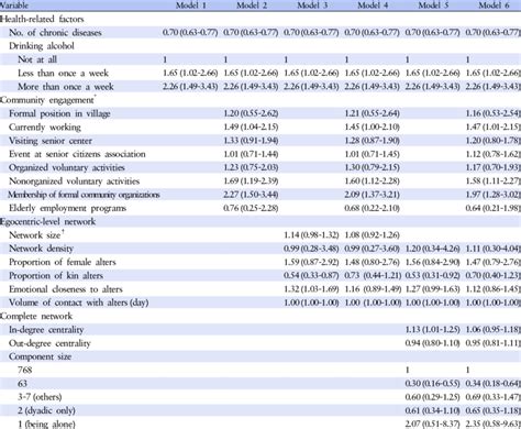 Ordered Logistic Regression Models Predicting Self Rated Health Poor