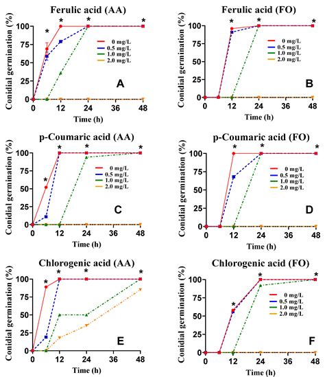 Phenolic Compounds Synthesized By Trichoderma Longibrachiatum Native To Semi Arid Areas Show