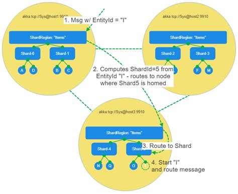 Creating Entity Actors Via Messaging In Akkaclustersharding