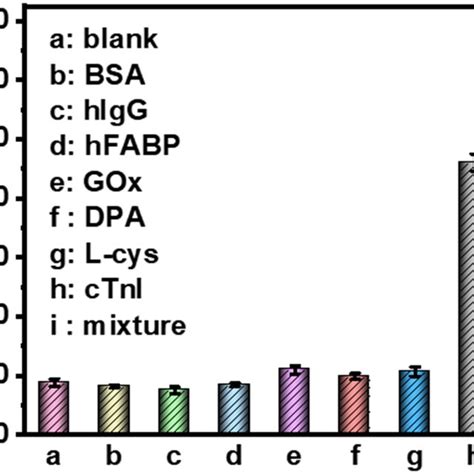 Ecl Intensity Potential Curve A And Ecl Intensity Time Curve B Of Download Scientific