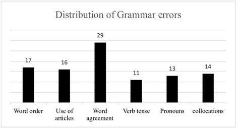 Distribution Of Grammar Errors Download Scientific Diagram