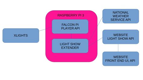 Software Architecture The Almost Engineer The Blog Of Kenny Robinson