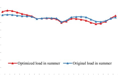 The Load Optimization Results In Summer Download Scientific Diagram