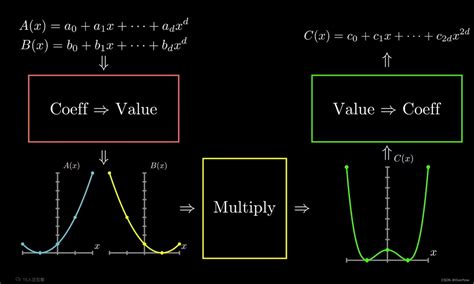 fast fourier transform （快速傅里叶变换） csdn博客