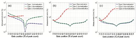 A Measurement Error Due To Temporal Errors Only B Measurement Download Scientific Diagram