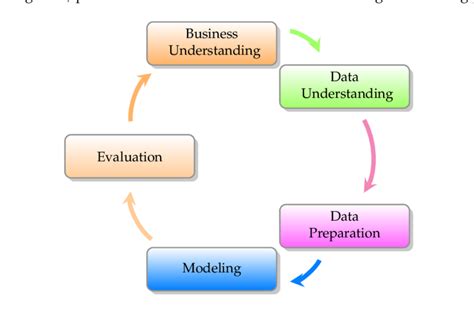 Crisp Dm Methodology Download Scientific Diagram