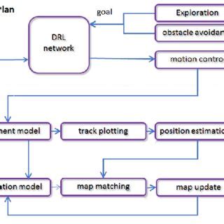 The Active SLAM Algorithm Framework Proposed Download Scientific Diagram