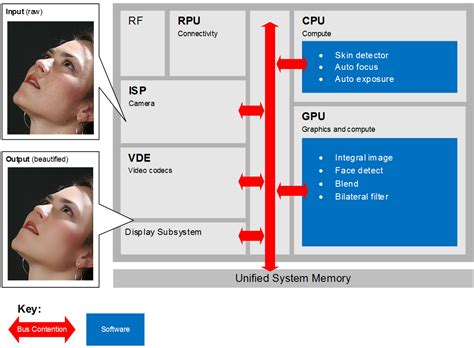 Increasing Performance And Power Efficiency In Heterogeneous Software