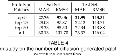Table 4 From Zero Shot Object Counting With Language Vision Models Semantic Scholar