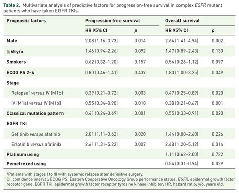 Multivariate Analysis Of Predictive Factors For Progression Free Download Scientific Diagram