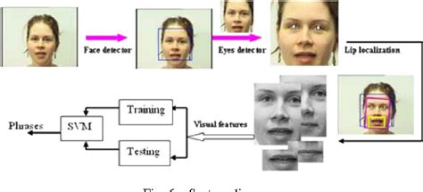 Figure 6 From Lipreading With Local Spatiotemporal Descriptors Semantic Scholar