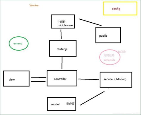 Egg 框架目录结构介绍egg目录 Csdn博客
