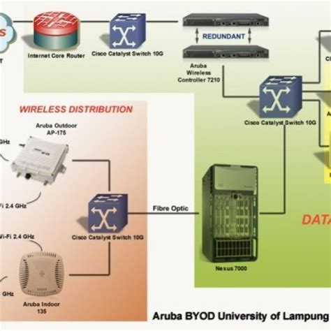 Unilas Wlan Topology Iv Aruba Wireless Performance Analysis Several