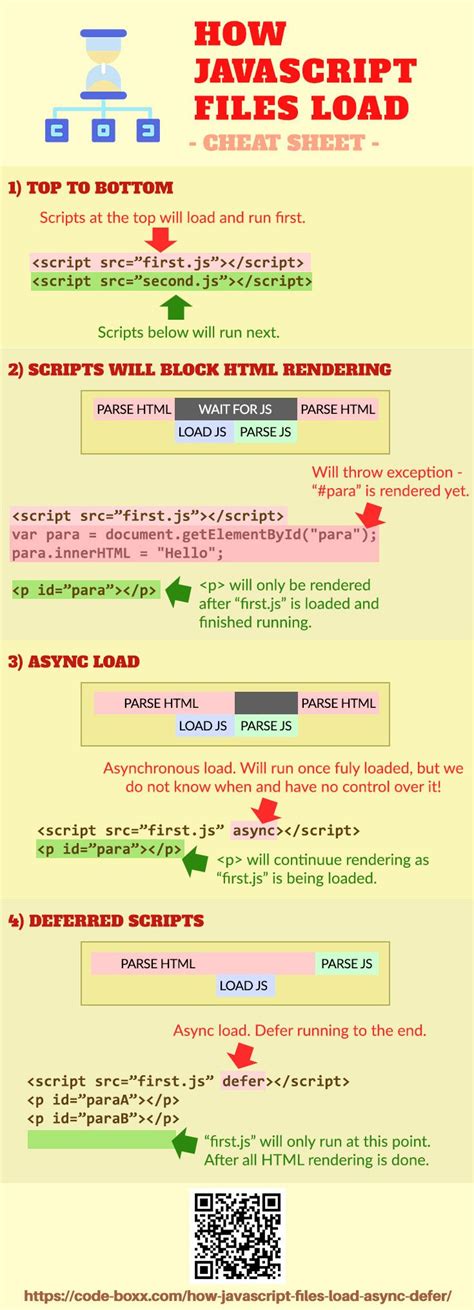 Educational Infographic How Javascript Files Load Cheatsheet InfographicNow Com Your