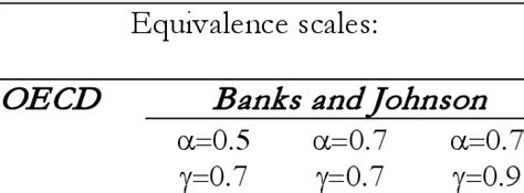 1 Alternative Equivalence Scale Parameterisations Download Table