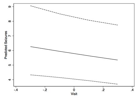 R Visualizing Mixed Model Results Cross Validated