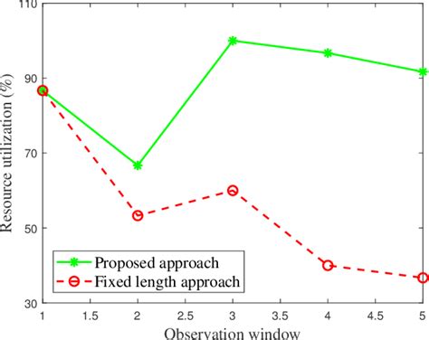 Figure 4 From A Variable Length Gating Approach For Queue Scheduling In