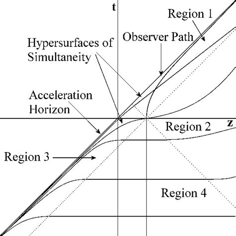 Figure 2 From A Dirac Sea For A General Non Inertial Observer In Flat 11 Dimensional Spacetime