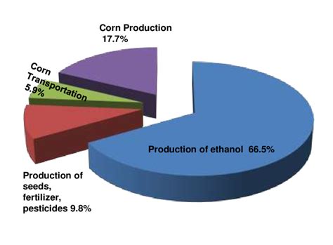 Corn Ethanol Energy Gain At Cynthia Cawley Blog
