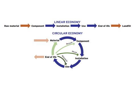 Guidance On Circular Economy Practices Launched For Foundation Firms