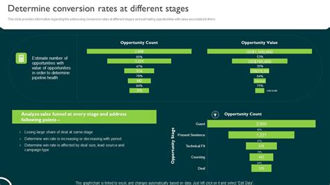 Determine Conversion Rates At Different Stages Managing Sales Pipeline