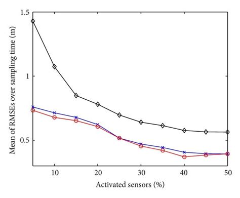 Mean Rmses Decrease As The Percentage Of Activated Sensors That Lie In