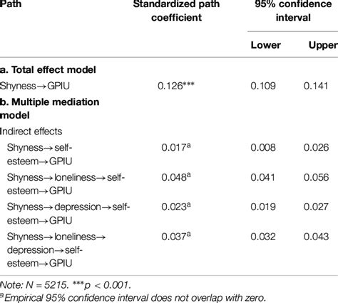 Testing The Total Effect Model And The Mediation Effect Model Download Table
