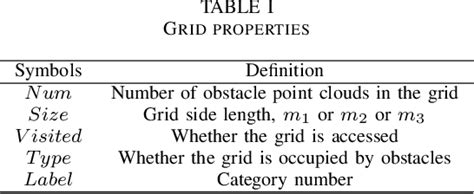 Table I From A Two Stage Clustering Method For Point Clouds Based On
