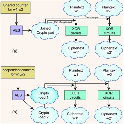 counter mode encryption a traditional design and b improved design
